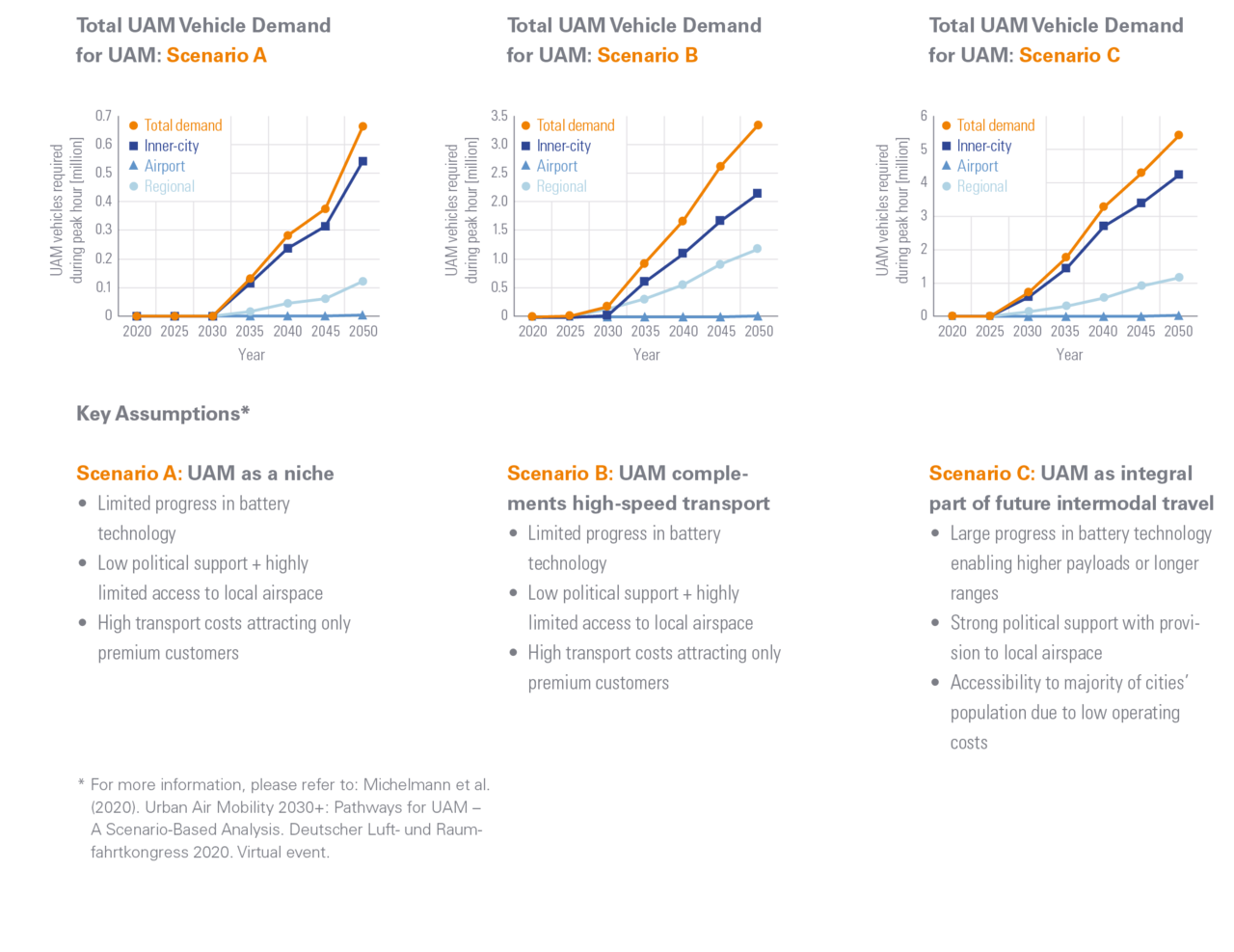 Bauhaus Luftfahrt: Market potential of air vehicles for urban and ...