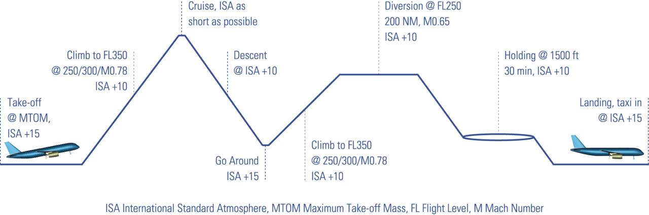 Bauhaus Luftfahrt: Water-Enhanced Turbofan – progress in aircraft level ...