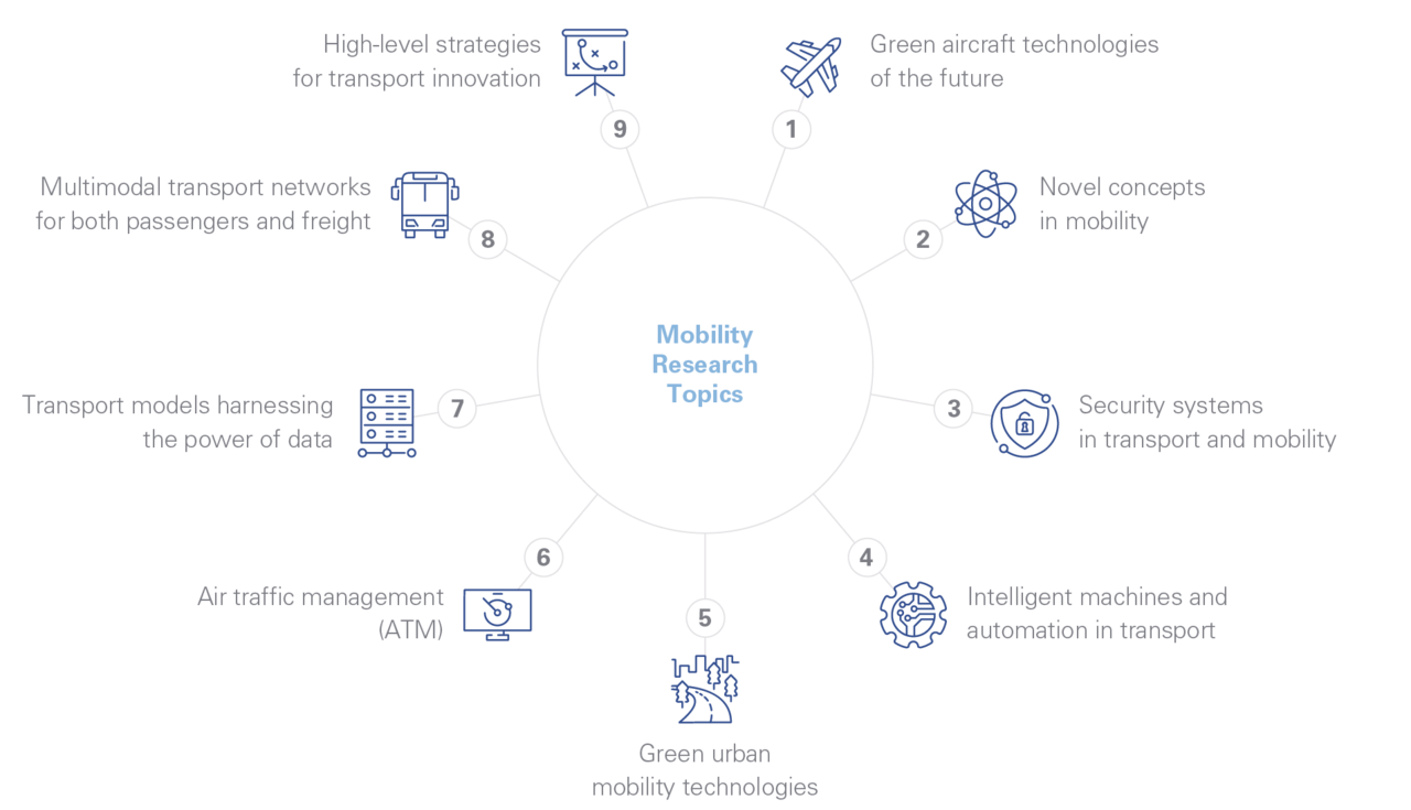 Bauhaus Luftfahrt: Assessing mobility research in Europe using AI ...