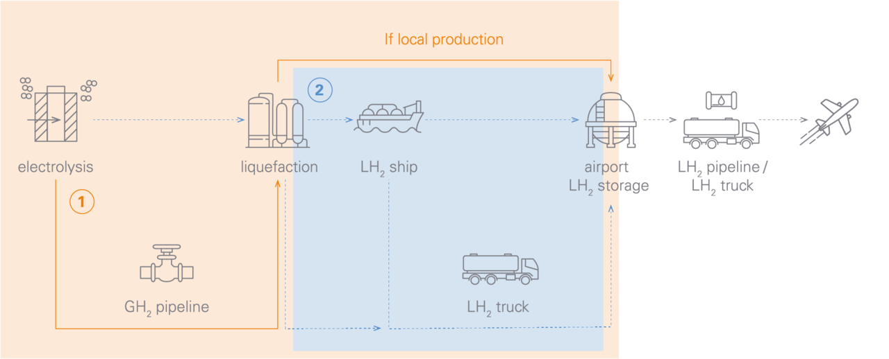Bauhaus Luftfahrt: Technology potentials for optimised hydrogen provision