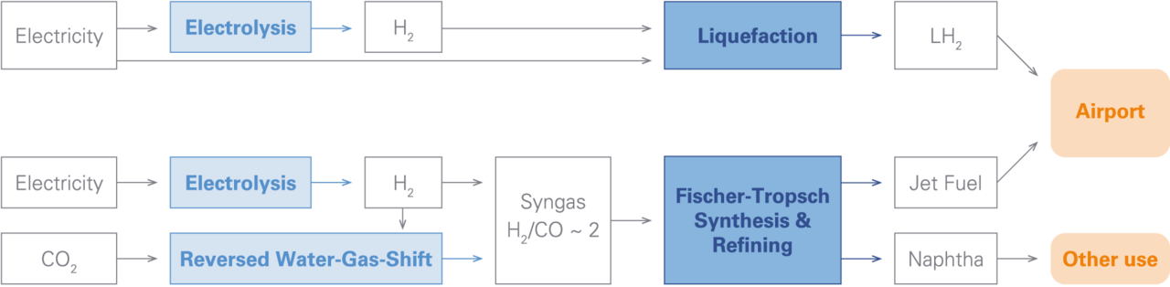Bauhaus Luftfahrt: Cost comparison of synthetic kerosene and liquid ...