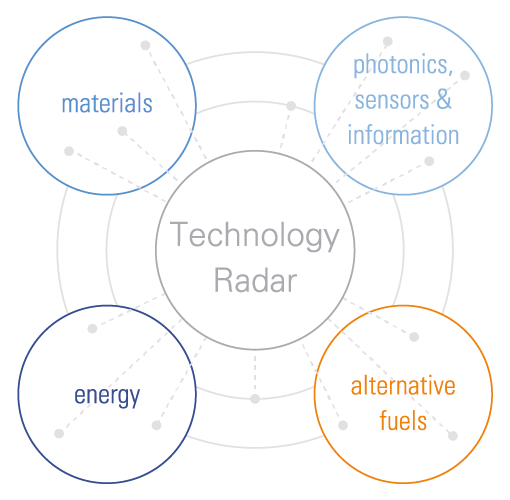 Bauhaus Luftfahrt: Technology Radar - the Top Innovations in Aviation